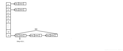 Jdk7和jdk8中hashmap的底层数据结构jdk7hashmap数据结构 Csdn博客