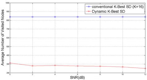 Computation Complexity Of Conventional Ksd And Dynamic Ksd In 4x4 Mimo Download Scientific