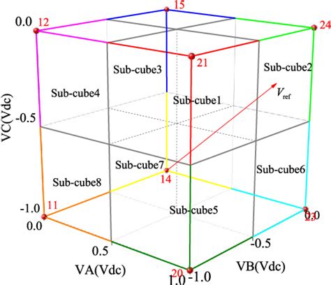 Figure 7 From Three Dimension Space Vector Based Finite Control Set Method For Ow Pmsm With Zero