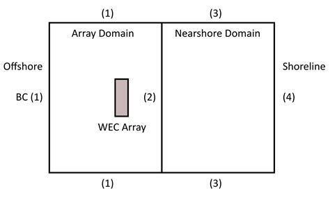 Energies Free Full Text The Performance Of A Spectral Wave Model At