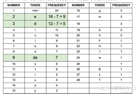 如何训练模型分词器：bpe、wordpiece、ulm、sentencepiece 知乎