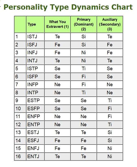 Personality Type Dynamics Chart Artofit