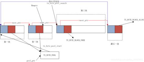 threadx 内存管理 内存字节池 threadx 内存字节 csdn博客