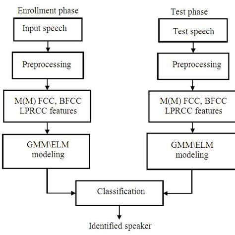 Proposed Elm Gmm Based Speaker Identification The Most Popular And Download Scientific Diagram