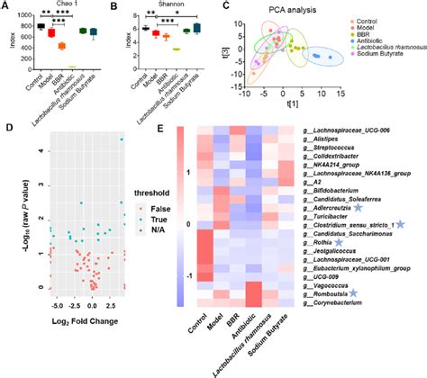 Bbr Modulated Gut Microbiota Diversity In Ckd Model Rats A B Bbr