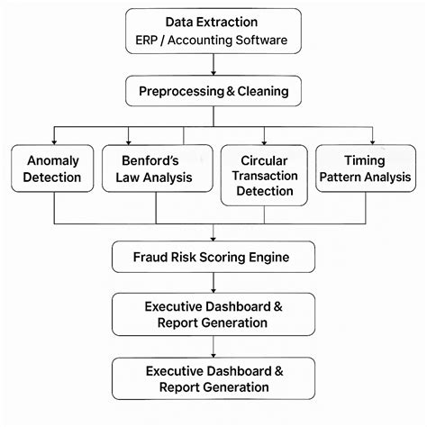 Introduction To Forensic Audit Techniques Using Data Driven Analysis
