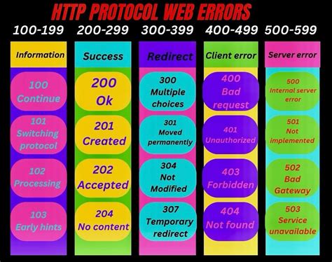 Sanjay H On Linkedin Heres Protocol Codes