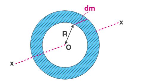 Moment Of Inertia Class 11 Notes Edurev