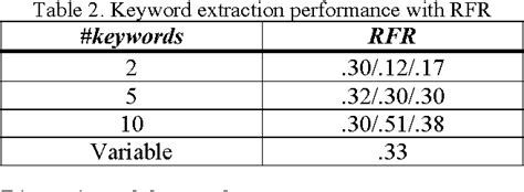 Table 1 From Automatic Keyword Extraction From Spoken Text A