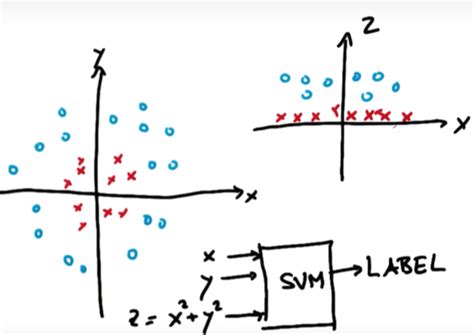 SVM Kernel Trick