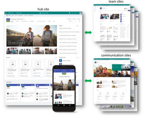 What Are Hub Sites In SharePoint Get A Glance Of Hub Sites In O