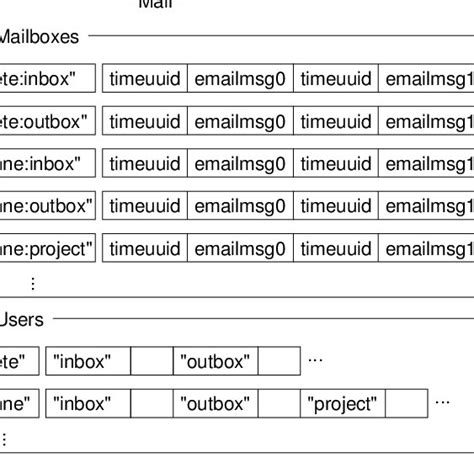 The Cassandra Schema Designed For Cassmail Download Scientific Diagram