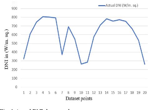 Figure 1 From Comparison And Analysis Of Solar Irradiance Forecasting Techniques Semantic Scholar