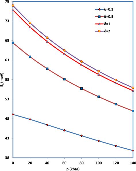 The Pressure Dependence Of The Resonant Tunneling Energy For