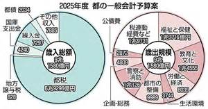東京都の2025年度予算案、初の9兆円台に スイスやスウェーデンの国家予算規模に並ぶ 子育て支援に1兆円強：東京新聞デジタル