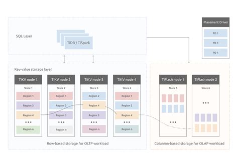 technical paths to htap greenplum and tidb as examples pingcap