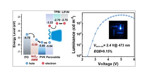 Sufficient Hole Injection For High Performance Blue Perovskite Light Emitting Diodes Acs Photonics