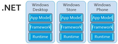 Net Core คืออะไร 9expert