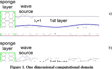 Figure 1 From Extended Boussinesq Equations For Waves In Two Porous Layers Semantic Scholar