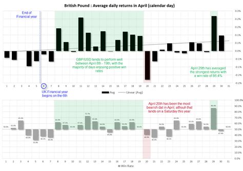 GBP USD Forecast Seasonality Favours April Particularly From The 8th Analysts BabyPips Com