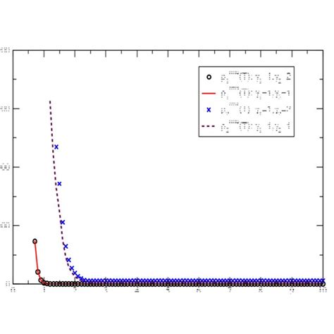 Variation Of The Temporal Correlation Function Ct For The Variables