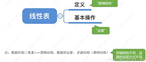 线性表 顺序表 Csdn博客