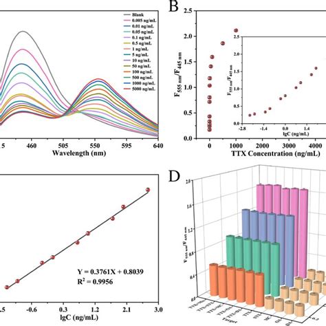 Sensitivity And Selectivity Of The Ratiometric Fluorescent Aptasensor Download Scientific
