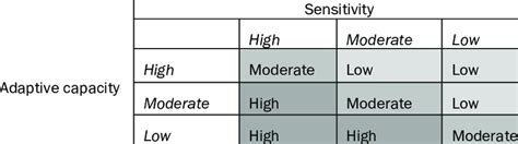 4 Vulnerability Ranking Matrix Download Table