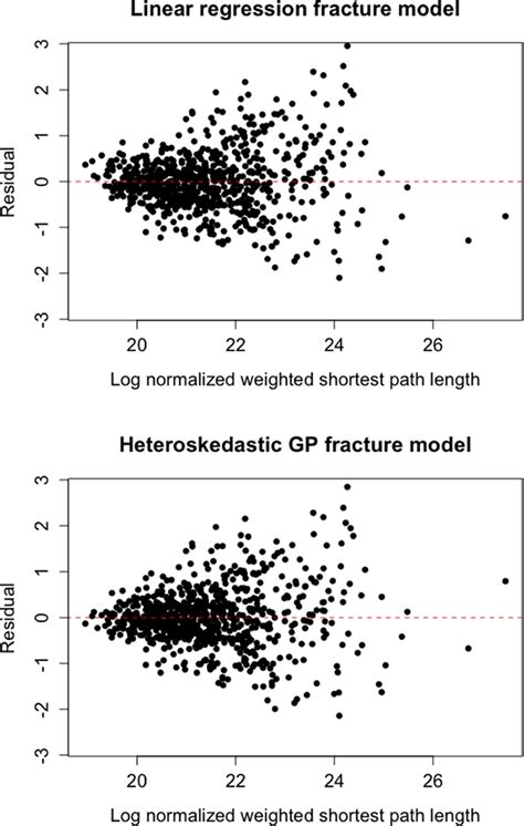 Plot Of Residuals From Linear Regression Top And Heteroskedastic Gp