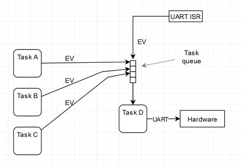 Readwrite Operations On Freertos And Event Driven Systems Rembedded