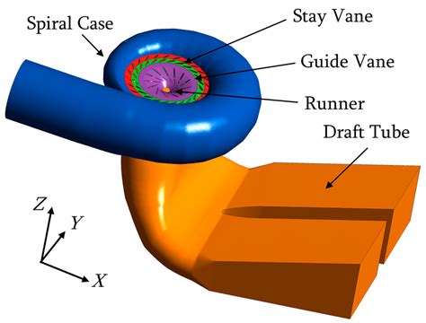Water Free Full Text Investigation Of The Internal Flow In A Francis Turbine For Comparing
