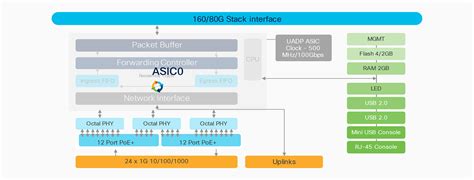 Cisco Catalyst 9200 Series Switch Architecture White Paper Cisco