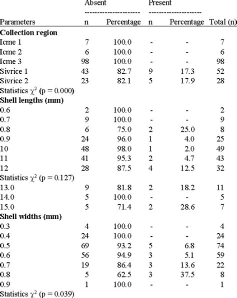 Trematode Larvae Detection Based On Sample Collection Regions And