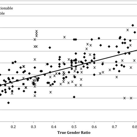 Scatter Plot Of Real Gender Ratios From Current Study Against Normative