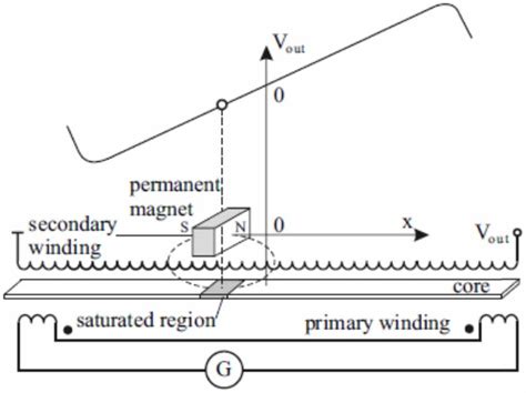 Plcd Sensor Reproduced By Permission From 1 © 2021 By Artech House Download Scientific