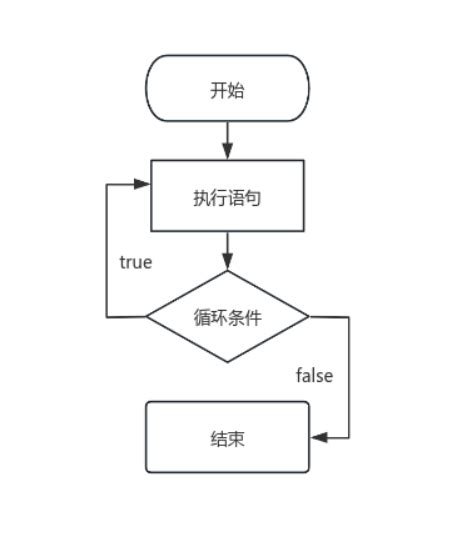 五、c 程序流程结构（2）循环结构——do while语句 csdn博客