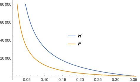 plotting trying to create a new list by selecting values with a set condition mathematica