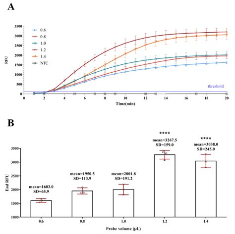 Optimization Of The Probe Concentration A Amplification Curves Of