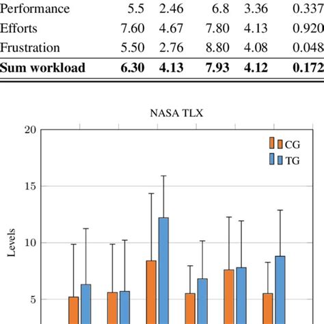 Subjective Workload Analysis Including Standard Deviations Download