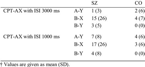 error in non target trials in cpt ax download table