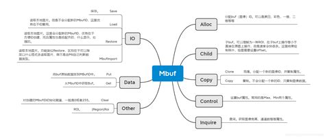Mil学习之mbufmbufput Csdn博客