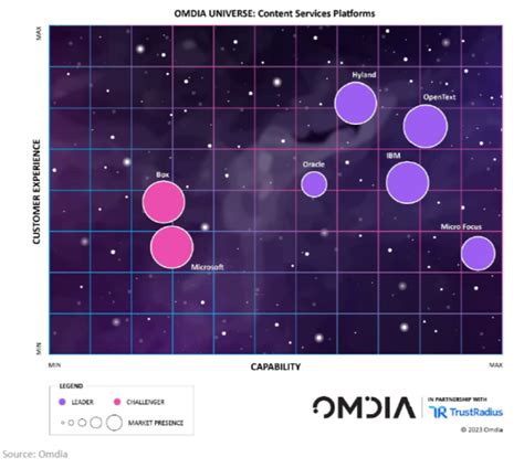 Report Findings Omdia Universe Content Services Platforms Opentext Blogs