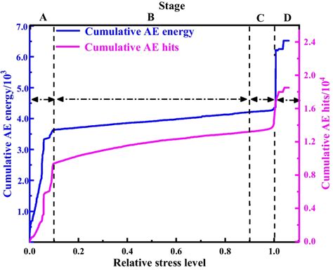 The Cumulative Ae Energy And Cumulative Ae Hits Variation Of Ctb Under