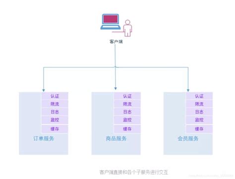 网关、负载均衡、服务注册发现什么关系？ 网关和服务注册的关系 csdn博客