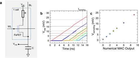 Accumulation Of The Output As The Voltage Across The Capacitor A Download Scientific Diagram
