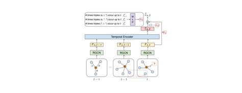 TeMP Temporal Message Passing For Temporal Knowledge Graph Completion The GDELT Project