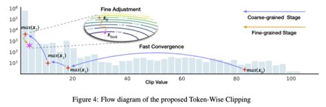 北航刘祥龙教授团队and商汤and清华 Transformer语言模型低比特量化瓶颈在于异常值 智源社区
