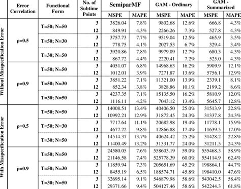 MSPE and MAPE for Strongly Autocorrelated Covariates ρ and Download Scientific Diagram