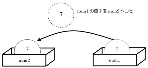 変数に別の変数を代入 初心者向け 日講座 JavaScript jQuery入門講座東京の神田ITスクール