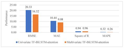 Prediction Of Particulate Matter 25 Concentration Using A Deep Learning Model With Time